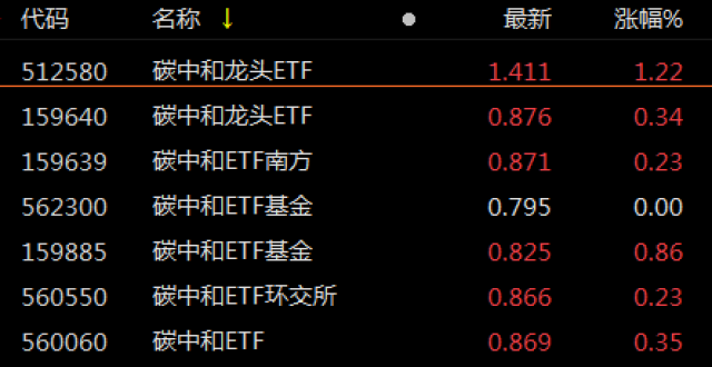 ETF观察丨1月储能招标容量持续增长，风光储电回弹，碳中和龙头ETF（512580）、碳中和50ETF（516070）涨超1％_腾讯新闻