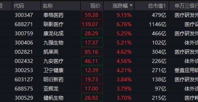 ETF盘中资讯|医药医疗领涨两市，医疗ETF（512170）直线冲高3.44%！CXO一马当先，泰格医药飙升逾9%！AI医疗概念同步活跃_腾讯新闻