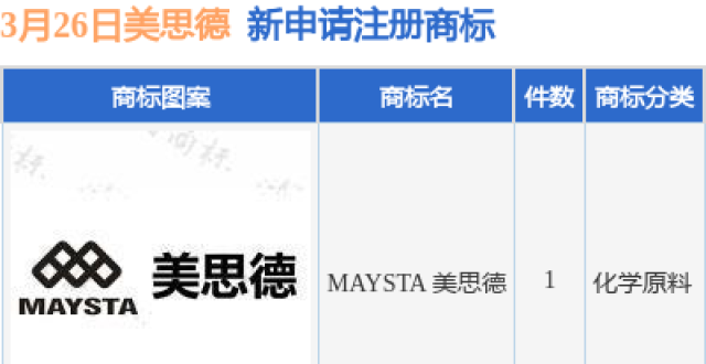 美思德新提交“MAYSTA 美思德”商标注册申请_腾讯新闻