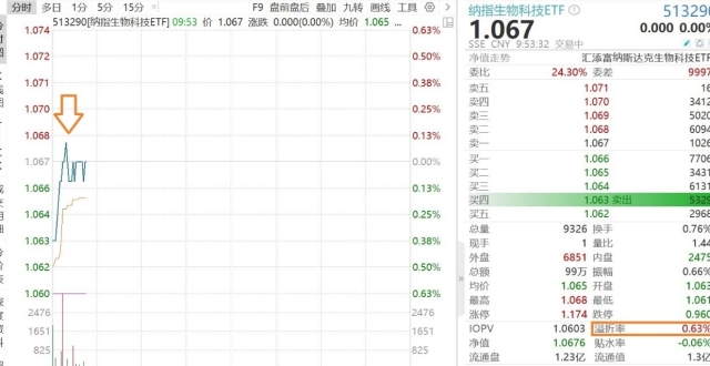 顶级机构宣布重磅肿瘤新药！纳指生物科技ETF（513290）溢价走阔！福泰制药涨超3%，中报业绩双增超预期_腾讯新闻