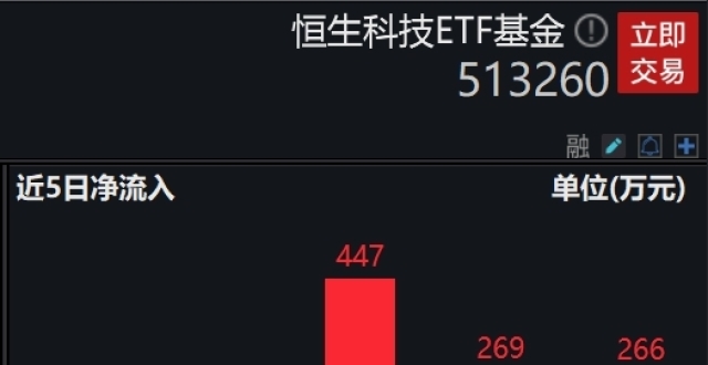 恒生科技指数大涨近4%！哔哩哔哩-W领涨近9%，腾讯引领港股回购潮，费率最低的恒生科技ETF基金(513260)早盘涨超3%_腾讯新闻
