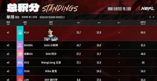 NBPL单排速报：T225暂居第一，Mike单日得分最高！_腾讯新闻