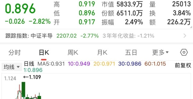 拓荆科技跌超5％，半导体设备ETF(561980)跌近3％再创上市新低_腾讯新闻