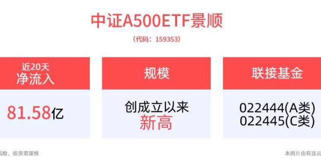 中证A500ETF景顺最新规模创成立以来新高！成份股广汽集团、利欧股份10cm涨停_腾讯新闻