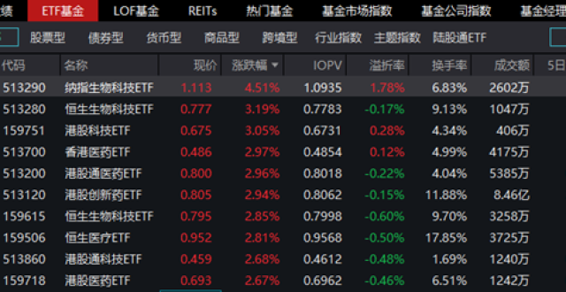 彻底点燃！美联储利率风向标掉头，纳指生物科技ETF(513290)直线拉升涨超5%，居全市场ETF涨幅榜第一！_腾讯新闻