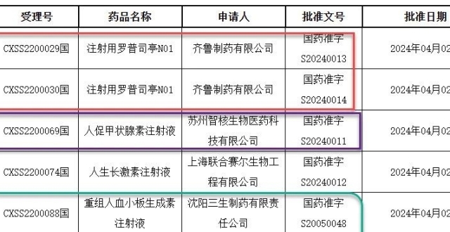 0411 II NMPA：4个品规获批，均为生物药！_腾讯新闻
