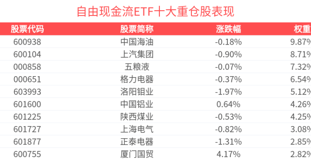 自由现金流ETF(159201)近10天获得连续资金净流入，合计“吸金”4.28亿元_腾讯新闻