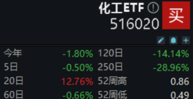 化工板块频现政策利好，外资进场布局，化工ETF(516020)获资金回流_腾讯新闻