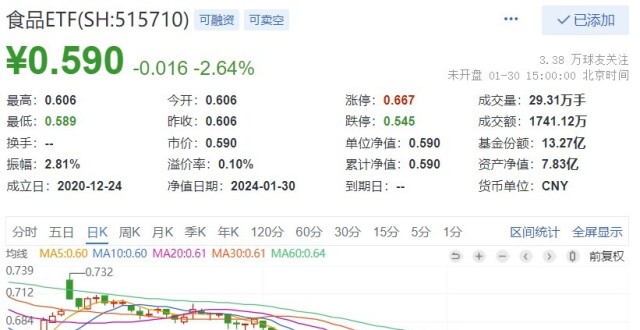 “茅五”接连提价，食品ETF(515710)震荡磨底！机构：头部公司已具备性价比和中长期价值_腾讯新闻