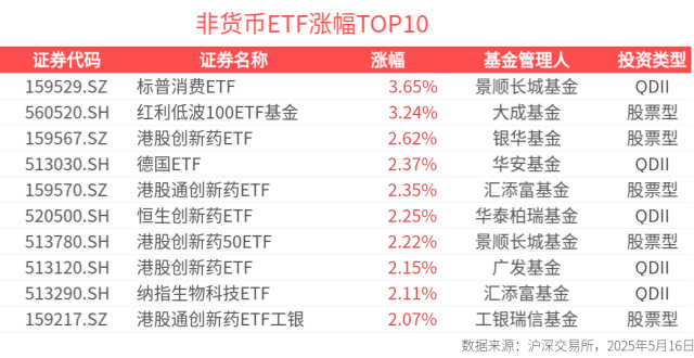 ETF英雄汇(2025年5月16日)：标普消费ETF(159529.SZ)领涨、标普500ETF(159612.SZ)溢价明显_腾讯新闻