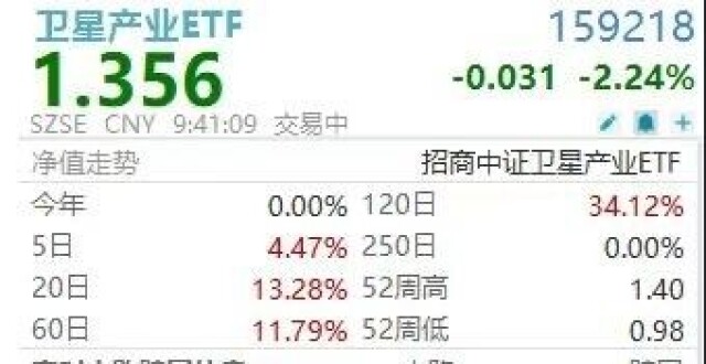 逆市加仓！卫星产业ETF(159218)盘中放量净流入！航天电子韧性红盘_腾讯新闻