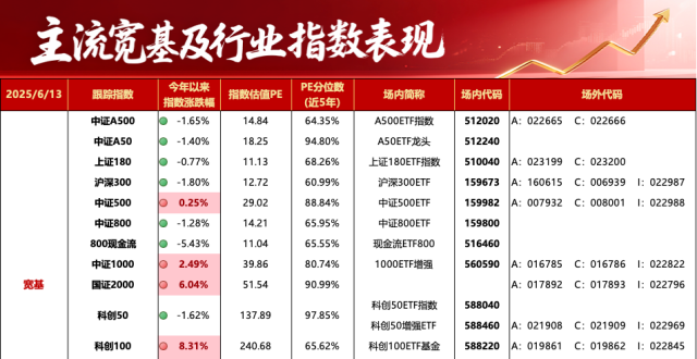 ETF资金周报（6/9-6/13）｜资金流出宽基ETF，半导体ETF(159813)周内新增4.91亿份_腾讯新闻