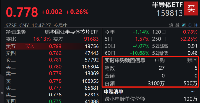 半导体ETF(159813)近9个交易日合计“吸金”1.08亿元，机构：2025年半导体产业将迎来全面复苏_腾讯新闻