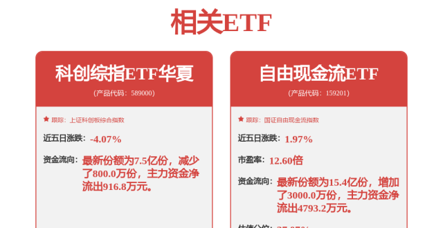 自由现金流ETF（159201）昨日资金净流入1.49亿元，规模突破20亿元，中泰证券：建议维持“高度切换”的思路_腾讯新闻