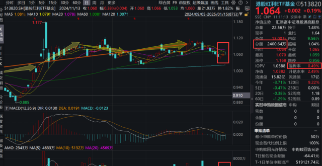 港股银行集体冲高，港股红利ETF基金(513820)逆市冲击3连涨，标的指数股息率超8%，资金连续9日增仓累计近4700万_腾讯新闻