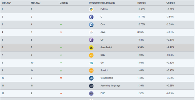 TIOBE 3 月榜单：PHP 跌出前 10 名_腾讯新闻