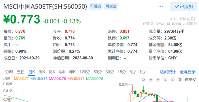 A股量能大幅萎缩，8月外资砸盘创历史新高！核心龙头宽基MSCI中国A50ETF(560050)顶住抛压微跌，成交激增至2.3亿元！_腾讯新闻
