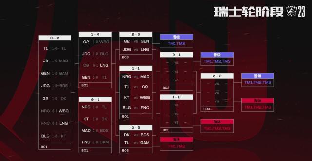 S13瑞士轮第三轮抽签汇总：LPL保送一支八强 WBG迎战KT！_腾讯新闻