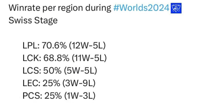 “S14各大赛区胜率图”火了，LPL力压LCK拿到70%，DK的6场太关键_腾讯新闻