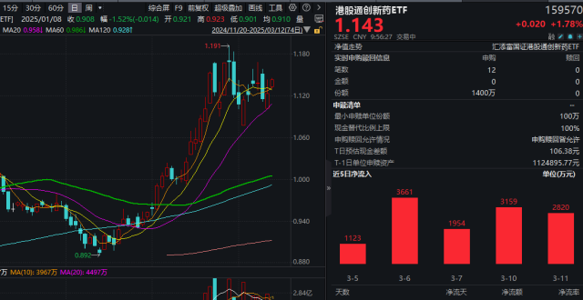 港股高开，港药港股通创新药ETF(159570)大涨近2%！机构：中国Biotech硬核科技强势崛起！_腾讯新闻