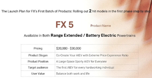 FF第二品牌FX发布，首车FX5定价2-3万美元_腾讯新闻