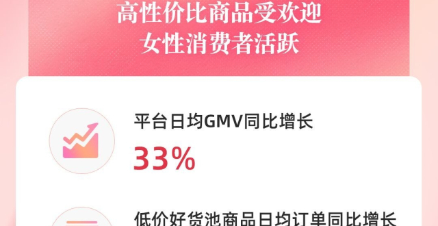抖音商城38好物节日均支付GMV同比增长33%，男士彩妆订单量增长最快_腾讯新闻