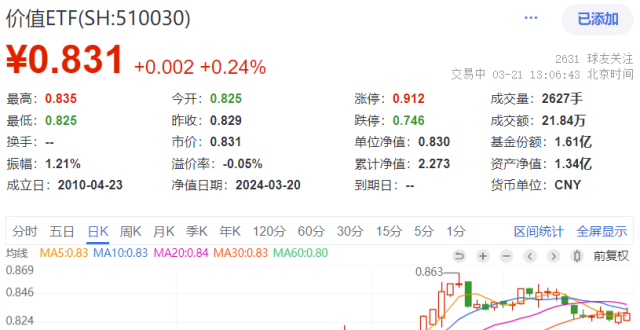 银行股再扛护盘大旗，价值ETF(510030)红盘震荡，冲击两连阳_腾讯新闻