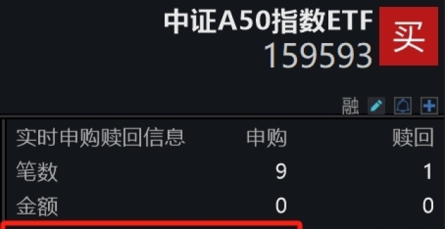 唯一一只规模突破80亿的中证A50ETF冲击3连涨，成交已超2亿元居同类第一，盘中再获资金净申购_腾讯新闻
