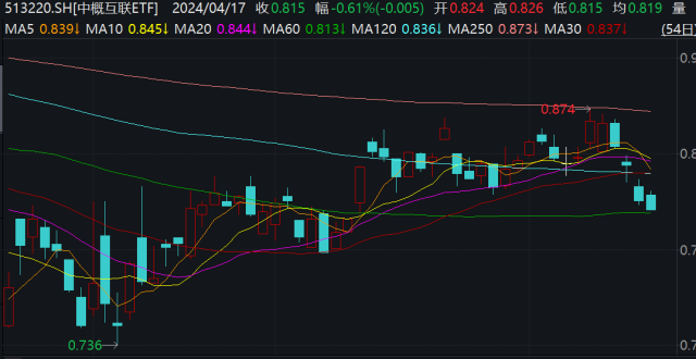 快手、网易跌幅居前，中概互联ETF(513220)盘中回踩60日均线，机构：关注景气向上、提高分红的港股互联网_腾讯新闻
