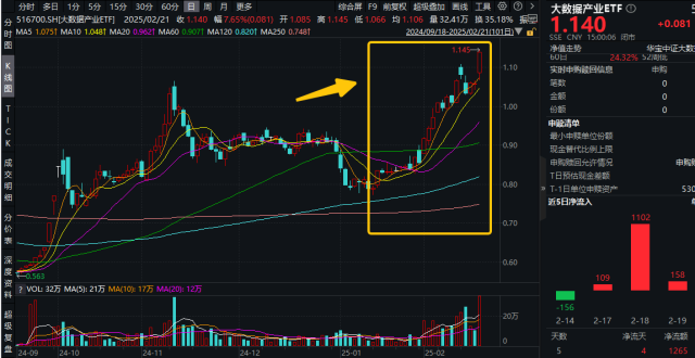ETF盘后资讯|阿里+DeepSeek大消息！11股涨停，大数据产业ETF（516700）飙涨7.65%上探阶段新高，霸居全市场ETF涨幅榜前列_腾讯新闻
