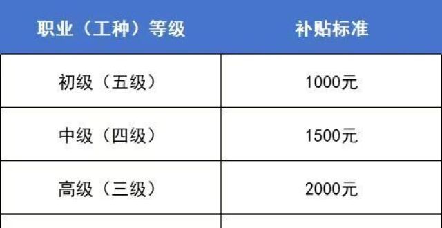 柳州这类人群注意了！技能提升补贴最高可领3000元_腾讯新闻