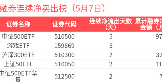 ETF融资榜 | 港股科技30ETF(513160)杠杆资金加速流入，近11天累计净买入2433.34万元_腾讯新闻