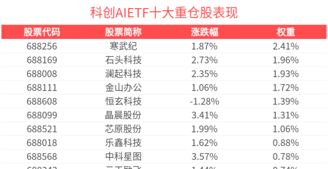 机构建议关注AI算力和AI应用，科创AIETF上涨1.74%，天准科技涨超4%_腾讯新闻