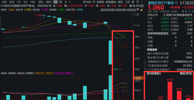 港股航运、金融板块大涨，海丰国际涨超8%、汇丰控股涨超5%！港股红利ETF基金(513820)涨超3%，指数股息率重回8%！红利资产热度高企_腾讯新闻