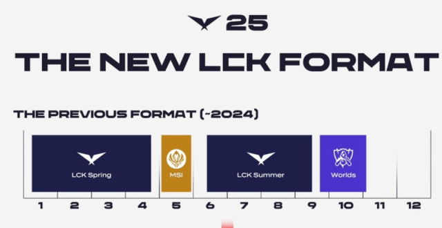 “LCK取消春夏季赛冠军图”火了，S15全新赛事规则，抄袭KPL模式_腾讯新闻