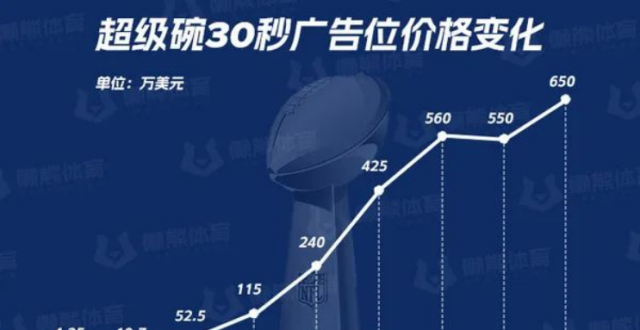 近亿元拿下“美国春晚”30秒广告位，拼多多进入超级碗图什么？｜超级碗_腾讯新闻