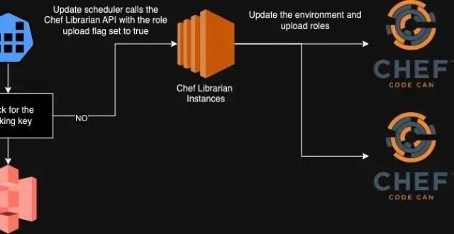 Slack 对 Chef 架构进行改进，提高其安全性和稳定性_腾讯新闻
