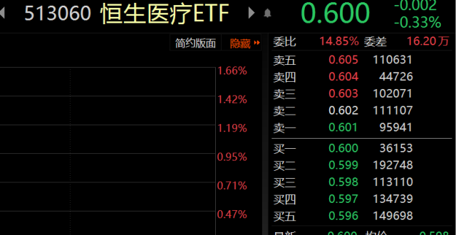 ETF观察丨权益类ETF成交额大幅攀升至733亿元，恒生医疗ETF（513060）单日成交额超15亿元_腾讯新闻