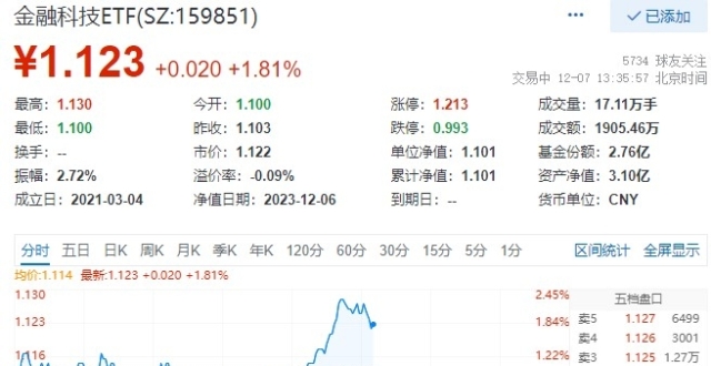 高歌猛进，AIGC赋能，信雅达晋级6连板，金融科技ETF(159851)午后涨逾2%_腾讯新闻