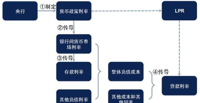 LPR再降10BP！对于A股市场有何影响？_腾讯新闻