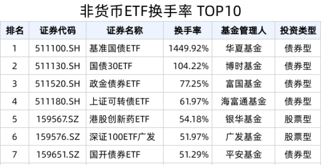 ETF热门榜：科创50ETF(588000.SH)成交额居股票类首位，基准国债ETF(511100.SH)交易活跃_腾讯新闻