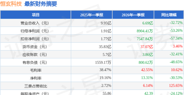 恒玄科技（688608）2026年一季报简析：净利润同比下降53.26%_腾讯新闻