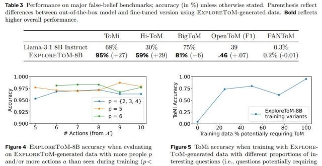 AI 的“心智理论”难题：Meta ExploreToM 探索突破之路_腾讯新闻
