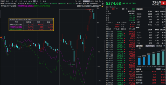 高股息集体走低，中证红利ETF(515080)收跌1.70％，回调或是机会？_腾讯新闻
