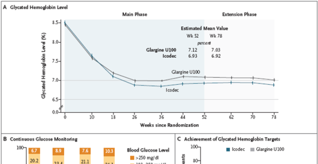 「胰岛素周制剂」又有新消息！一周一次Icodec的疗效和安全性评估_腾讯新闻