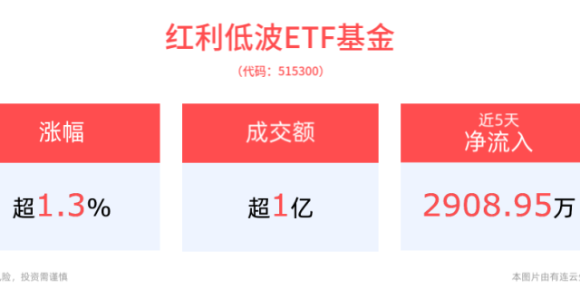 互换便利工具有望引导增量资金流入红利类资产，红利低波ETF基金(515300)上涨1.37%_腾讯新闻