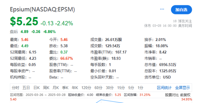 酒商 Epsium，成功在美国上市，IPO募资500万美元_腾讯新闻