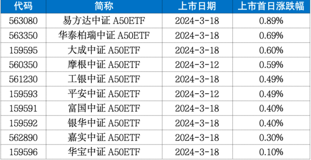 全线飘红、成交额超60亿！首批中证A50ETF上市表现亮眼_腾讯新闻