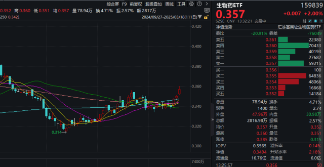 CXO强势反弹，生物药ETF涨2%，盘中价创年内新高！药明康德一度涨停，业绩指引重回两位数增长！_腾讯新闻