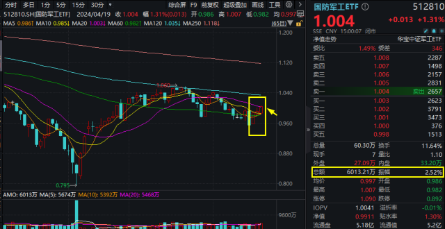 化工行情又起，化工ETF(516020)盘中涨超1.5%！低空经济爆发，国防军工ETF(512810)逆市涨1.31%，日线三连阳！_腾讯新闻